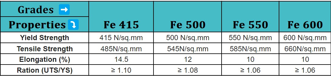 Different types of TMT Steel Bars and their Applications | Cementshop