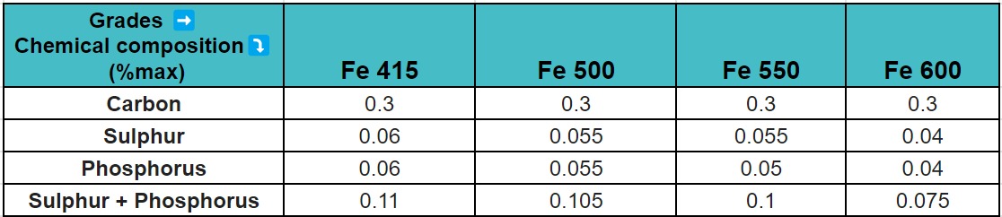 Different types of TMT Steel Bars and their Applications | Cementshop
