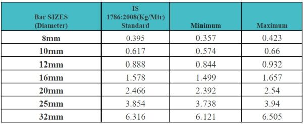 Different types of TMT Steel Bars and their Applications | Cementshop